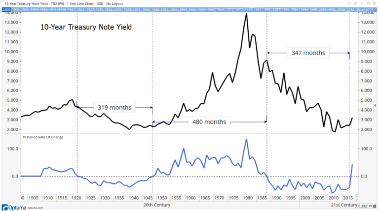 Interest Rate Trend Shifts for the Second Time in 100 Years - Michael Carr