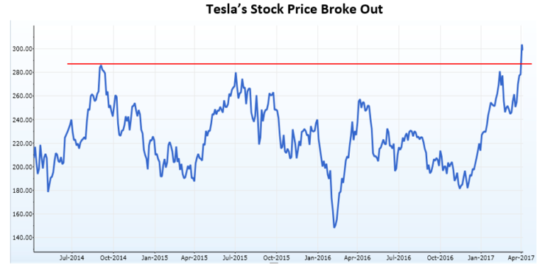 Tesla Stock is Overvalued: A Bottom May Come Soon