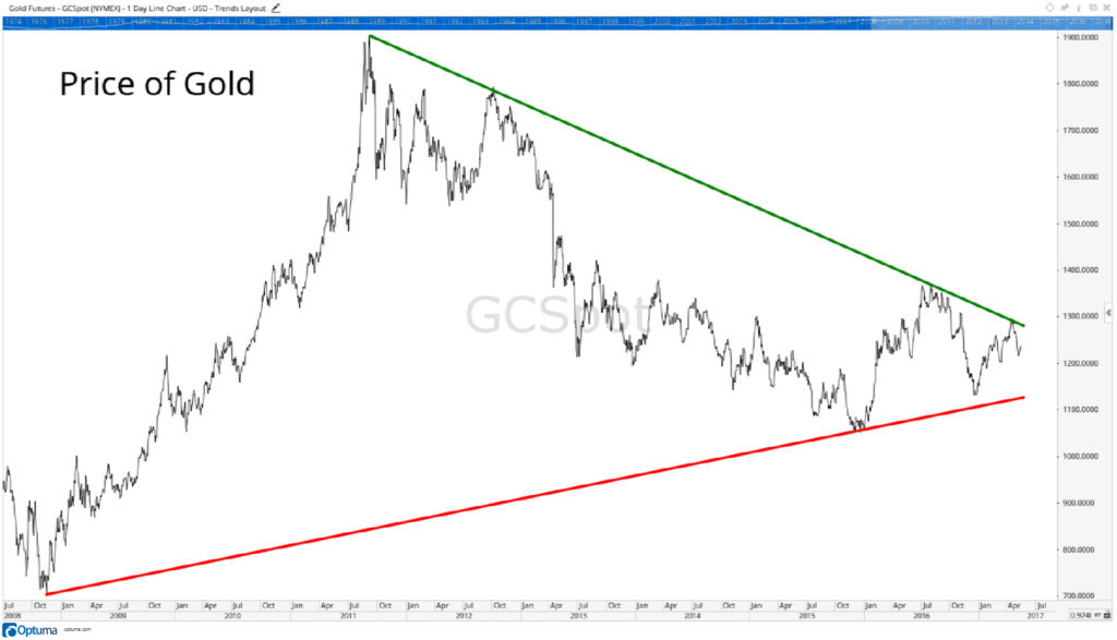 Is Gold About to Break Out? - Banyan Hill Publishing