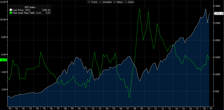 The Free Cash Flow (FCF) Yield Shows Us When to Invest in Stocks