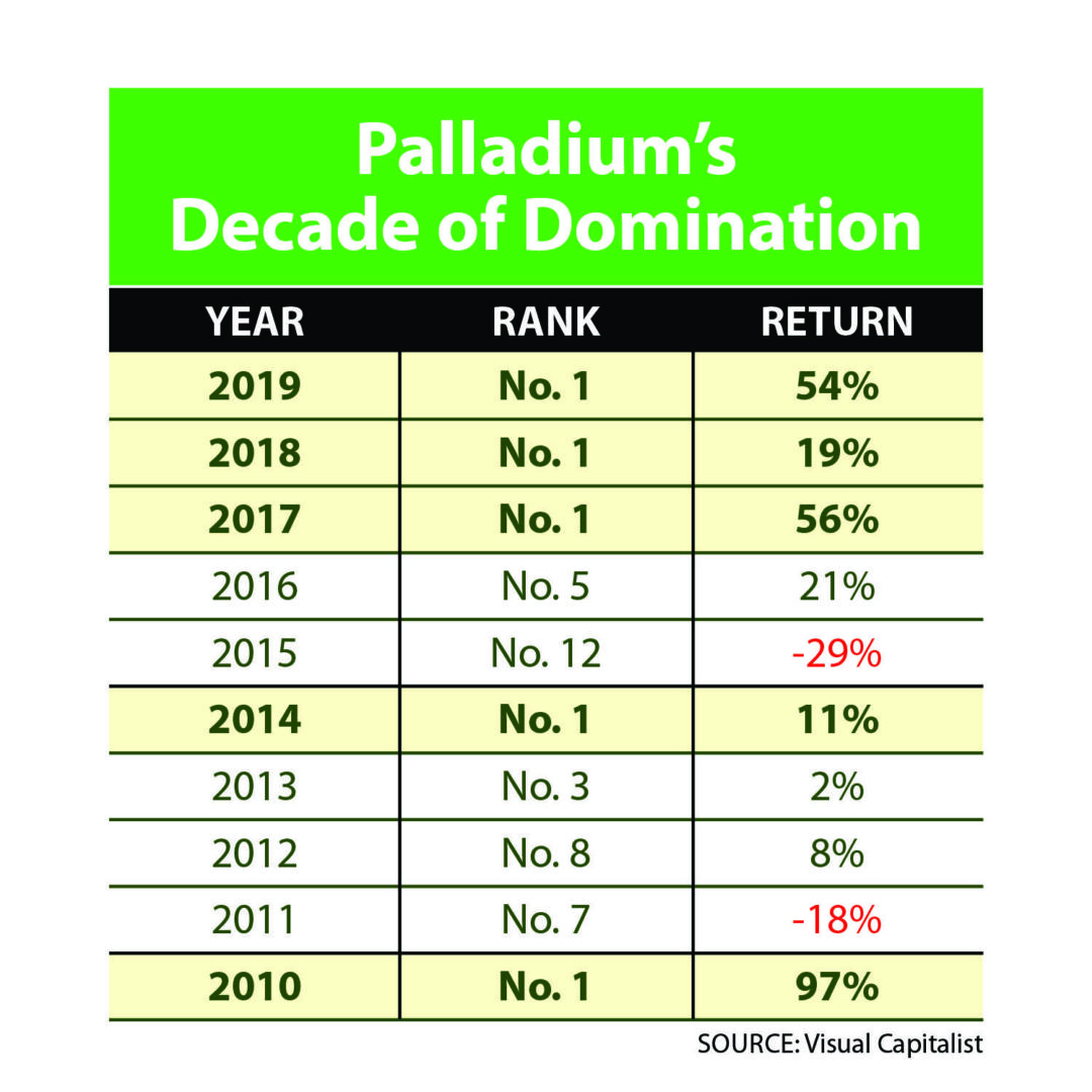 Don’t Fall for the Palladium Rally...Why It Will Tank This Year
