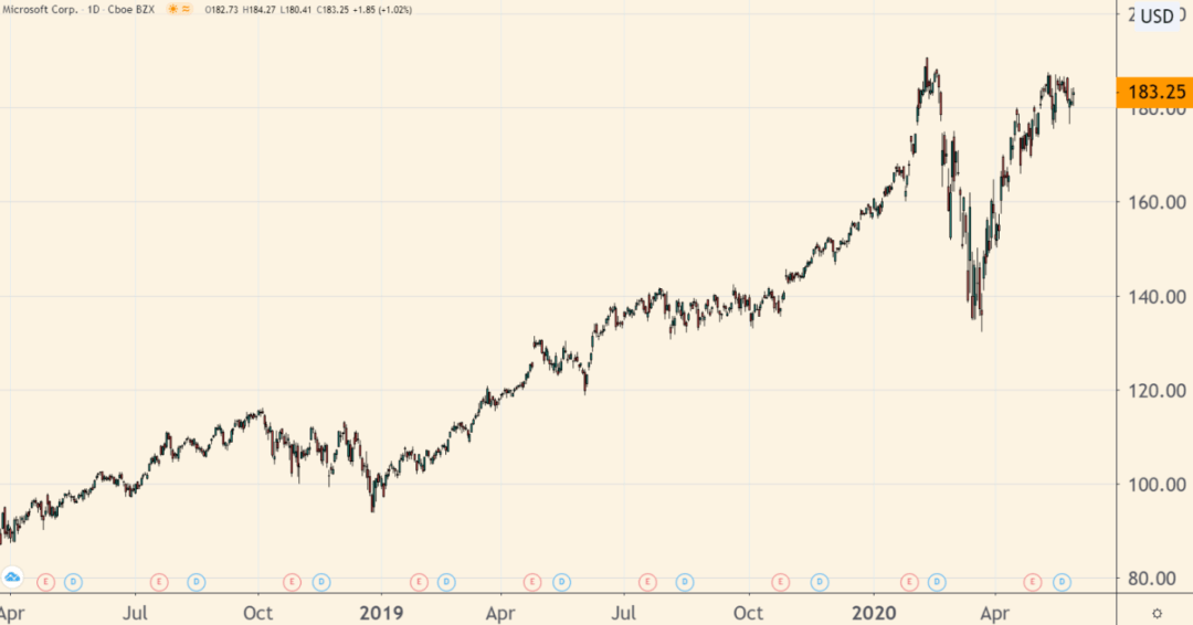 Microsoft Shares Will Crash 30% This Year - P/E Ratio Analysis