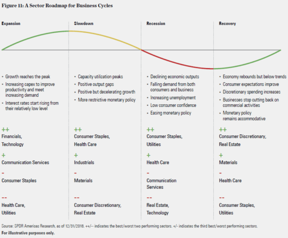 These 3 Sectors Will Lead the Recovery - Next Phase of Business Cycle
