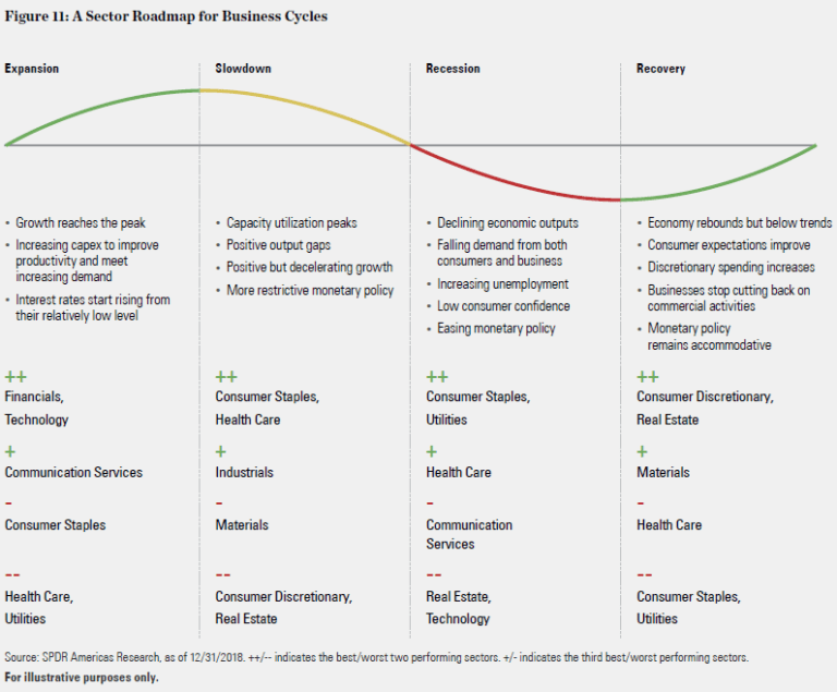 These 3 Sectors Will Lead the Recovery - Next Phase of Business Cycle