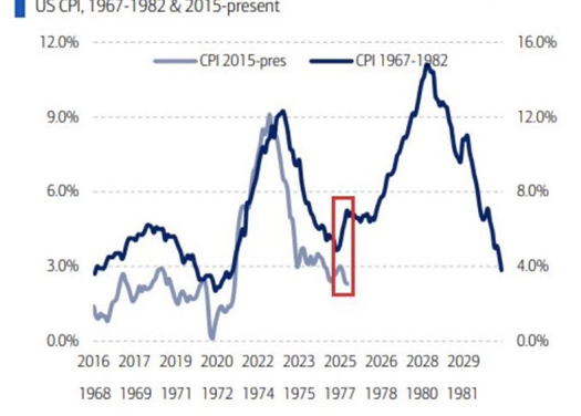 A Break in the Historic Inflation Pattern