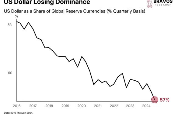 The Incredible Shrinking Dollar