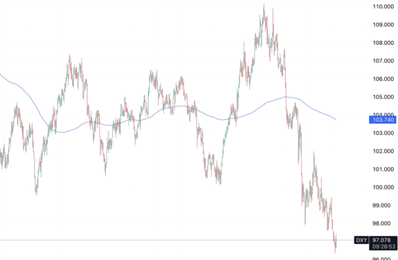 The US Dollar, Trading Like a Memecoin