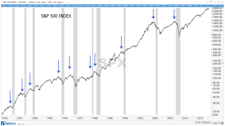 The Upcoming Recession Means the Bear Market Started