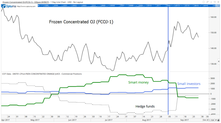 Smart Money Comes From Being Ahead of a Trend: Selling Before Slump