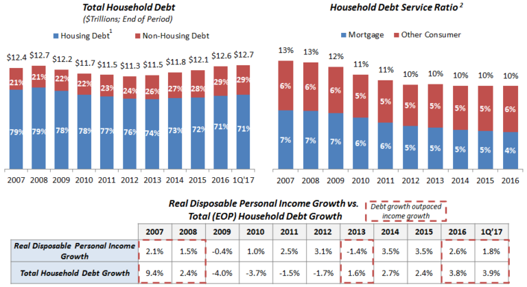 U.S. Household Debt Growth Trends Since 1968